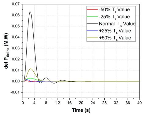 Frequency Regulation Of Interlinked Microgrid System Using Mayfly Algorithm Based Pid Controller
