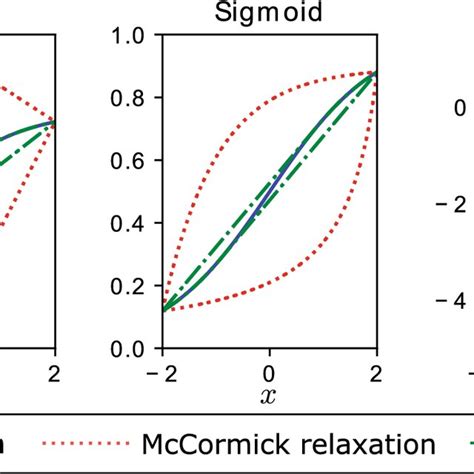 Relaxations Of Some Common Rectifier Like Activation Functions Are