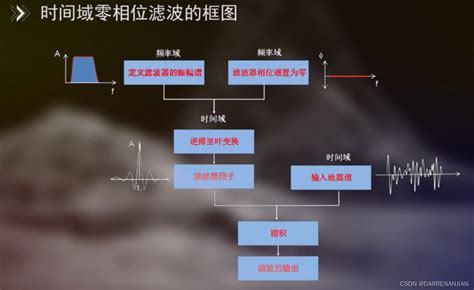 地震勘探原理 数字滤波处理地震信号处理 Csdn博客