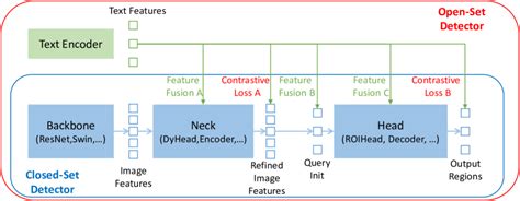 230305499 Grounding Dino Marrying Dino With Grounded Pre Training For Open Set Object Detection