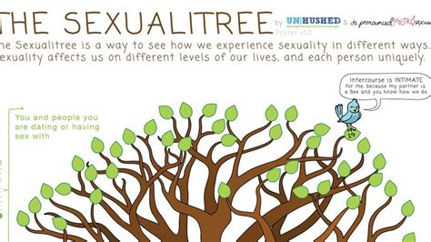 What Is The Sexualitree
