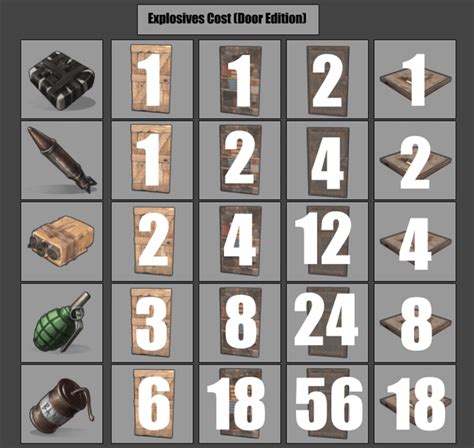 Explosives Chart Door Edition R Playrust