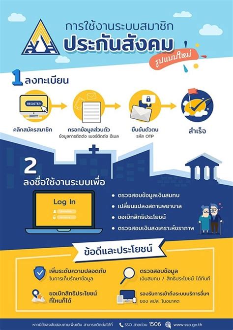 เช็คสิทธิประกันสังคม ม 33 ม 39 ม 40 ด้วยบัตรประชาชนผ่านเว็บไซต์ได้ง่ายๆ