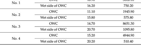 Matric Suction Values At Compacting Water Content For Compacted Samples
