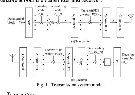 Pdf Multicode Ds Cdma With Joint Transmitreceive Frequency Domain