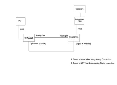 PCM2906C Digital Input Not Working Audio Forum Audio TI E2E Support Forums