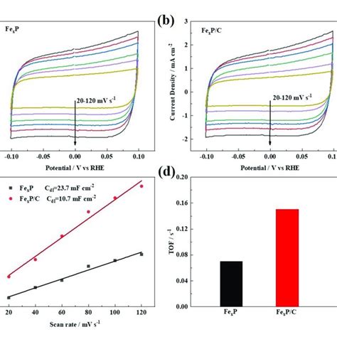 Cv Curves Of A Fe X P And B Fe X P C In Non Faradaic Region At Download Scientific Diagram