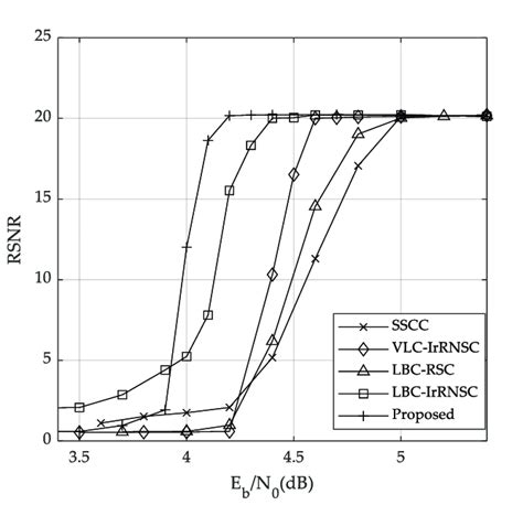 The RSNR Performance Of Different Systems Over The AWGN Channel