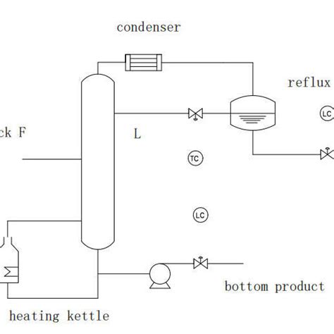 Temperature Control Diagram Of Distillation Tower Download Scientific Diagram