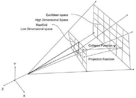 Figure 1 From Optimizing Gaussian Measure Of Lattices Using Dimensionality Reduction Semantic