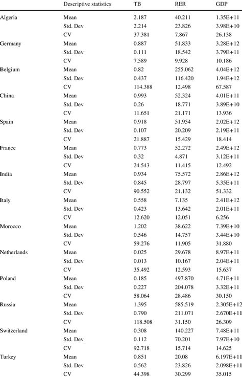 Summary Statistics Before Taking Logarithm 1991 2019 Download