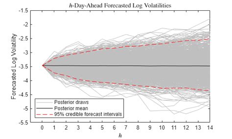 Fit Bayesian Stochastic Volatility Model To Sandp 500 Volatility Matlab