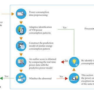 VM Power Exception Detection Model Download Scientific Diagram