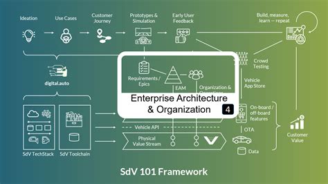 SdV101 Enterprise Architecture And Organization Digitalplaybook Org