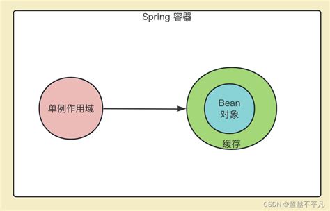 Spring循环依赖的成因与破局spring为什么会有循环依赖的需求 Csdn博客