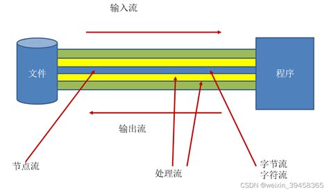 第12章 Io流分别使用节点流fileinputstream、fileoutputstream和缓冲流 Buff Csdn博客