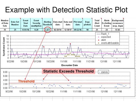 ppt practical aspects of alerting algorithms in biosurveillance