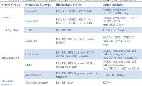 Table 1 From Molecular Classification Of Breast CÂncer Classificação Molecular Do Câncer De Mama