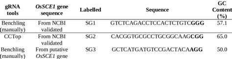 Description Of The Selected Sgrna Sequence For Ossce1 Gene Download
