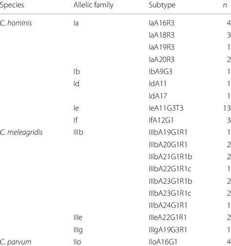Distribution Of Gp60 Subtypes In C Hominis C Meleagridis And C