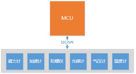 一文带你搞懂 sensor 传感器 腾讯云开发者社区 腾讯云