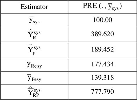 Table 41 From A Ratio Cum Product Estimator Of Finite Population Mean