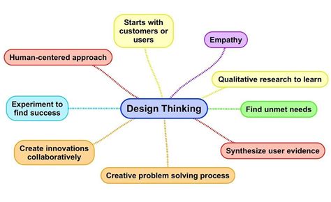 Innovative Problem Solving Design Rtf Rethinking The Future