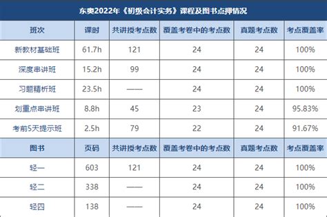2022年《初级会计实务》考试点押报告出炉，东奥点押率爆表！ 知乎