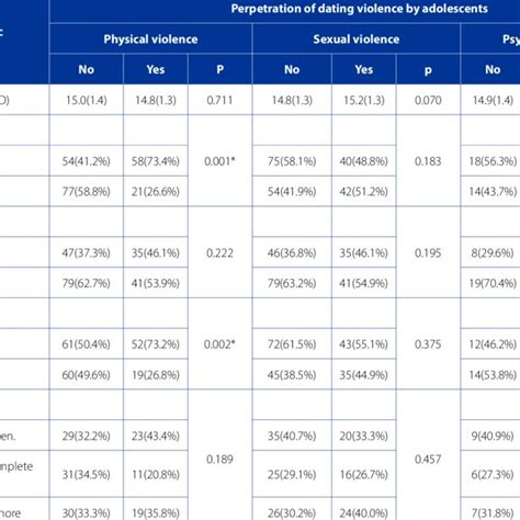 Physical Sexual And Psychological Victimization Of Adolescents In Download Scientific Diagram