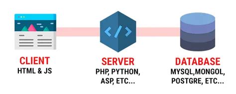 How To Connect To Database In Javascript Simple Examples