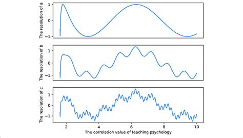 The Correlation Measurement Distribution Of The Independent