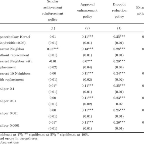 Kernel Density Functions Before And After Matching Download Scientific Diagram