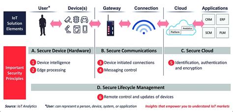 Security In The IoT Page Of Profit From IoT IoT India