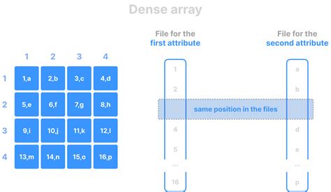 data layout
