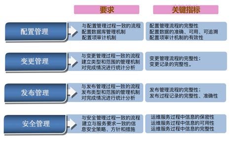 Itss 运维服务能力成熟度等级，对企业的通用要求~ 知乎
