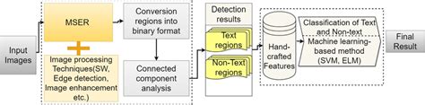 A Generic Overview Of Traditional Machine Learning Based Mser Method
