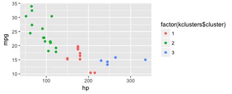 R Whats The Easiest Way To Subset Data After Visualizing The Clusters Stack Overflow