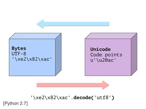 Character Encoding And Unicode How To ╯° °）╯︵ ┻━┻ With Dignity Ppt