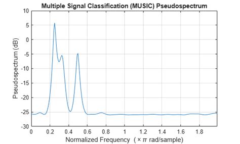 Spectrummusic Multiple Signal Classification Spectrum Matlab