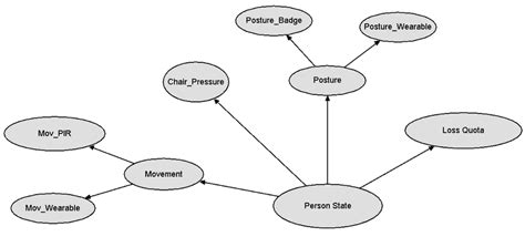 Bayesian Network For The Detection Of Human Recognition Regular Download Scientific Diagram