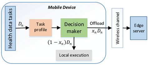 The Data Offloading Scheme Download Scientific Diagram
