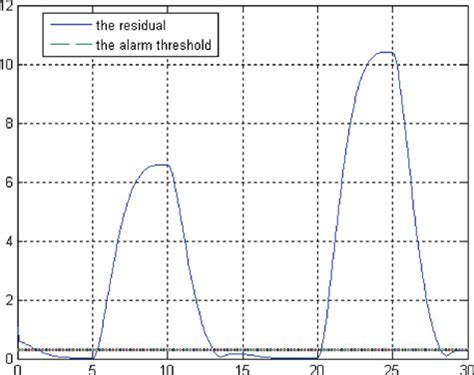 The Actuator Fault Detection Download Scientific Diagram