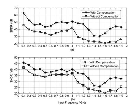 Shows T He Time Interleaved Sampling System When A Sinusoidal Signal