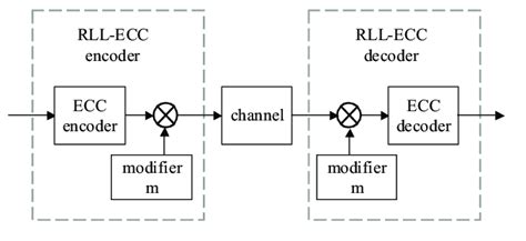 Illustration Of The Basic Principle For Obtaining Rll Ecc Using An Lbbc Download Scientific