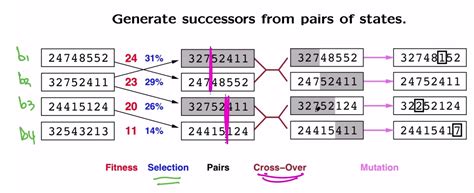 Sonny不讀不行 Ai 筆記12 Local Search And Generic Algorithms