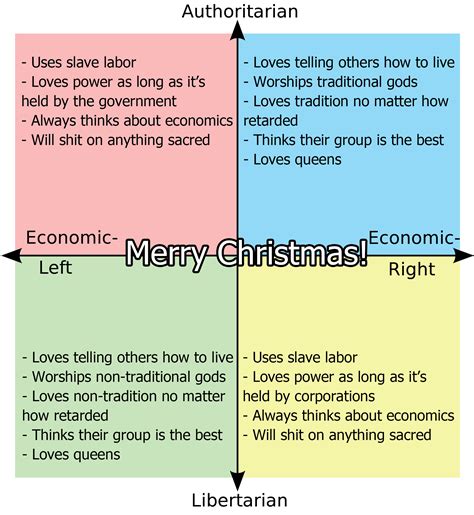 2680 Best Compass Unity Images On Pholder Political Compass Memes