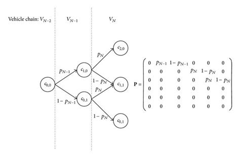 Probability Graph And Corresponding Transition Matrix For Scenario