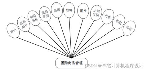 附源码 计算机毕业设计springboot基于vue的社区拼购商城springbootvue 电商 源码 Csdn博客