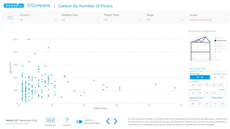 Co2mpare Setting The Benchmark On Carbon In Buildings Ramboll