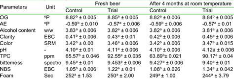 Physical Chemical Analysis Result Of Beer Download Scientific Diagram